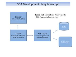 Soa Development Using Javascript PPT