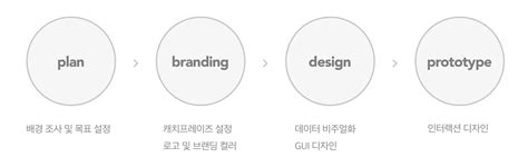Uxui 프로젝트 Croops 당신의 성공적인 홈 파밍을 위하여 데이터시각화 중심 프로젝트