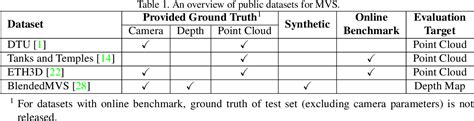 Table 1 From Deep Learning For Multi View Stereo Via Plane Sweep A Survey Semantic Scholar