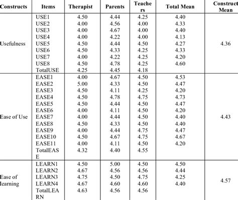 User Acceptance Evaluation Mean Analysis Download Scientific Diagram