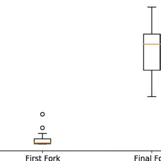 The First Forking Time Represents The Speed Of The Open Source