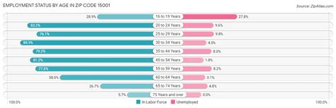 15001 Zip Code Zip Code 15001 Demographics In 2025 Zip Atlas