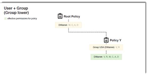 Permission Inheritance And Flow Down