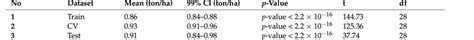 table showing rmse ton ha ci values of 99 for training cv and test