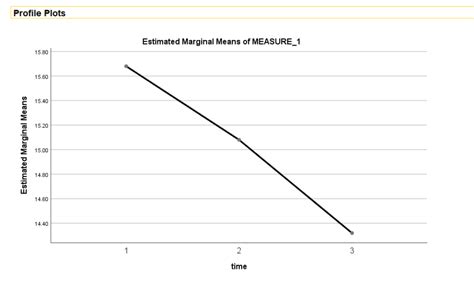 Repeated Measures Anova In Spss Explained Performing