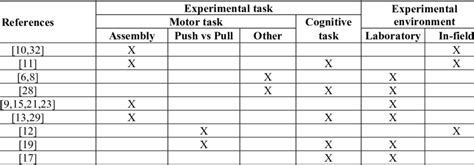experimental tasks and contexts download scientific diagram