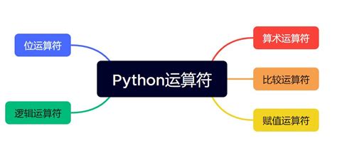Python教程——python运算符详解算术运算符比较运算符逻辑运算符位运算符 Csdn博客