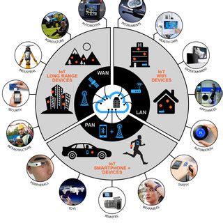 Embedded Systems And IoT Applications Download Scientific Diagram