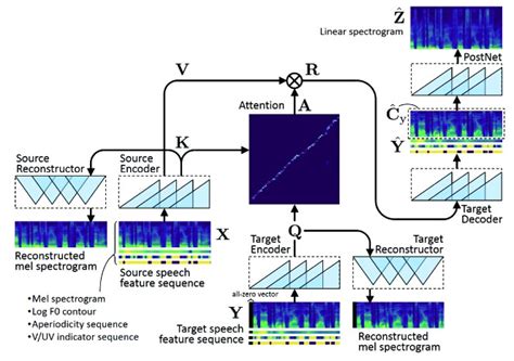 Convs2s Vc Fully Convolutional Sequence To Sequence Voice Conversion