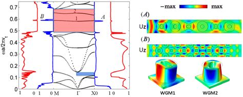 Crystals Special Issue Phononic Crystals