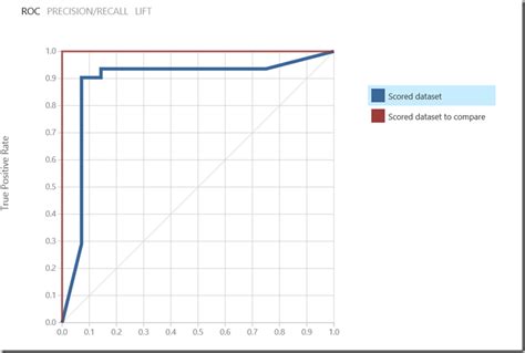 How To Choose The Best Model In Azure Ml Damir Dobric Posts