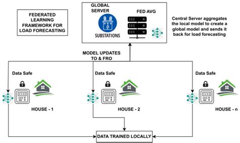 논문 리뷰 Exploring Lightweight Federated Learning For Distributed Load