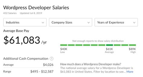 Complete WordPress Developer Salary Data DevSkiller