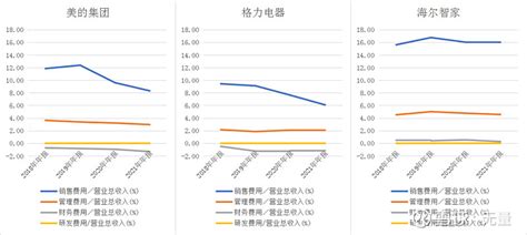 美的、格力、海尔 海尔盈利能力最低，格力盈利能力最高；海尔运营效率最低，格力运营效率最高；美的成长能力最高，格力成长能力最低；未来主要看海
