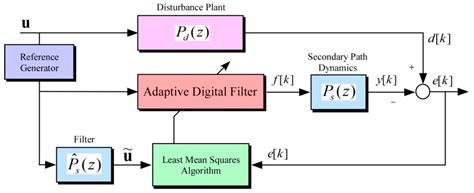 Enhanced Adaptive Filtering Algorithm Based On Sliding Mode Control For Active Vibration