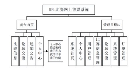 基于springbootvuekpl比赛网上售票系统设计和实现源码lw部署讲解基于springbootvue演唱会售票销售