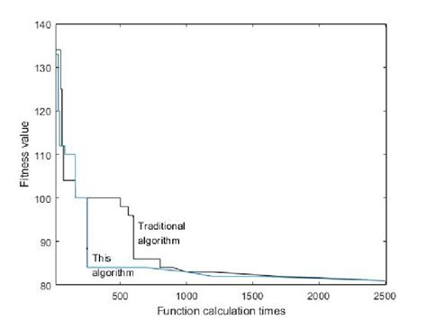 Algorithm Fitness Comparison Download Scientific Diagram