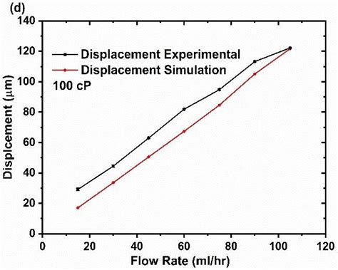 Comparison Of Experimental And Cfd Results For Microsensor Tip Download Scientific Diagram