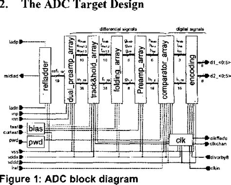Figure 1 From Short Circuit Faults In State Of The Art Adcs Are They Hard Or Soft Semantic