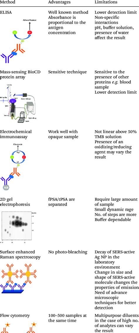comparison of the methods used for biomarker detection download table