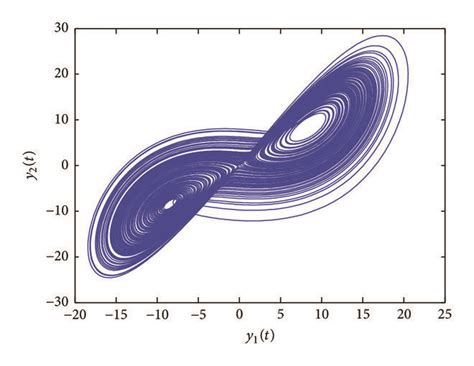 The Chaotic Behavior Of Fractional Order Lorenz System In Y1 Y2 Plane Download Scientific Diagram