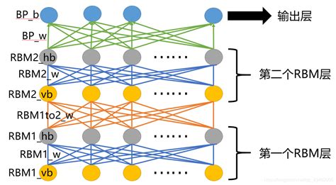 【总结】关于玻尔兹曼机bm、受限玻尔兹曼机rbm、深度玻尔兹曼机dbm、深度置信网络dbn理论总结和代码实践bp和bm玻尔兹曼机和rbm受限玻尔兹曼机之间的关系 Csdn博客