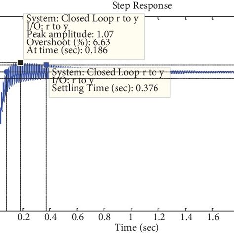 The Unit Step Response Of Valve With PI Controller In Feedforward Path