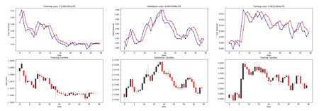 Getting Shifted Values Of Close Price In Tensorflow Training Validation And Testing Python