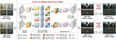Figure 3 From Progressive Stereo Image Dehazing Network Via Cross View Region Interaction
