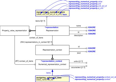 Representingnumericproperty