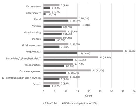 Types Of Software Systems Build By Organisations Q0 2 Download Scientific Diagram