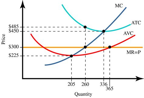 Solved The Graph Illustrates An Average Total Cost ATC Curve Also