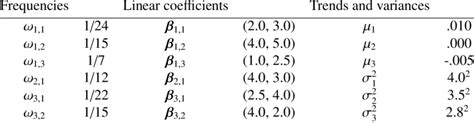 Illustrative Example Parameter Values For Simulation From Model 1