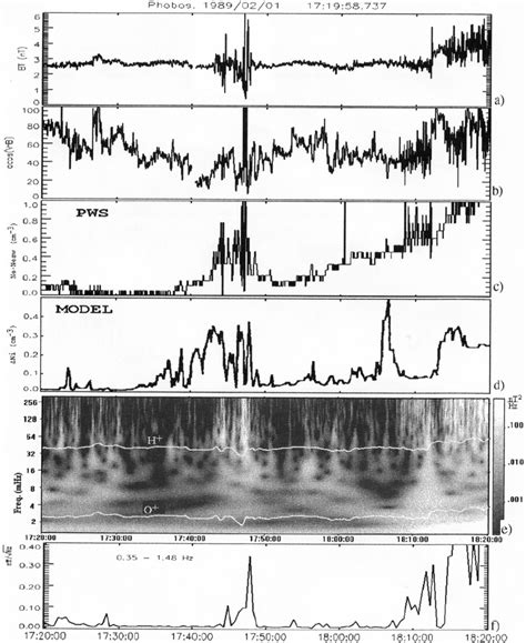 First Elliptic Orbit Comparison Of The Particles And Magnetic Field