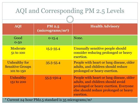 Ppt Asthma And Air Pollution Associations Between Asthma Emergency