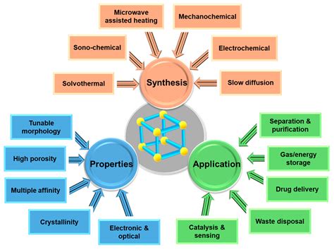 Chemosensors Free Full Text Recent Advances In The Application Of Metalorganic Frameworks