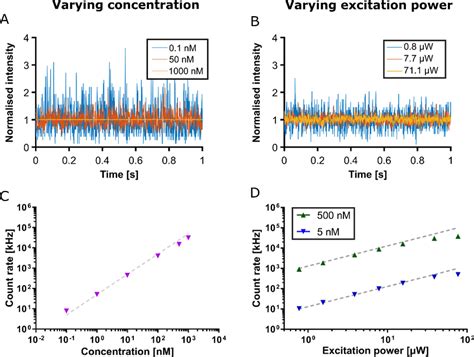 Influence Of Varying Concentration And Photon Count Rates On Fcs Download Scientific Diagram