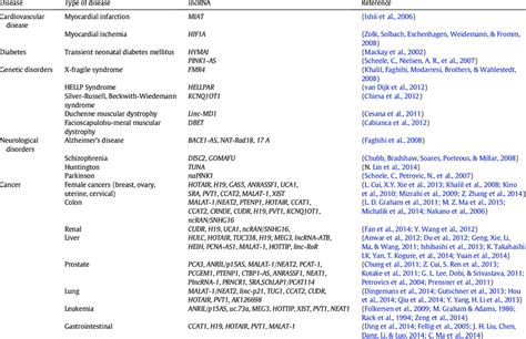 Long Non Coding Rna Associated With Human Diseases Download Table