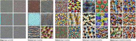 1 Feature Visualization Of GoogLeNet Szegedy Et Al 2015 Trained
