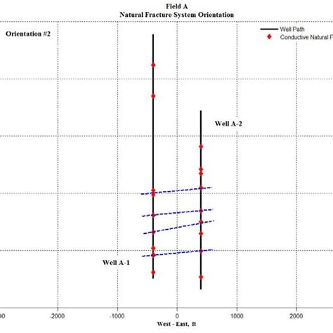 Natural Fracture System Orientation 2 For Field A A Moderate Pattern