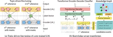 Figure 1 From Topic Driven And Knowledge Aware Transformer For Dialogue