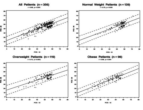 Correlation Between The Physical Component Summary Pcs Measures Of