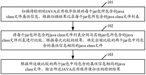Method And Device For Detecting Robustness Of Java Application Program