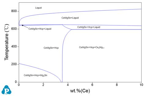 Effect Of Ce Addition On Microstructure Thermal Conductivity And