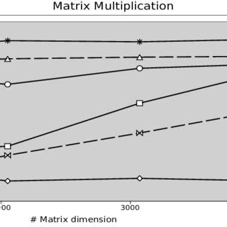 Matrix Multiplication Speedup Amongst Schedulers With The Gpu As A