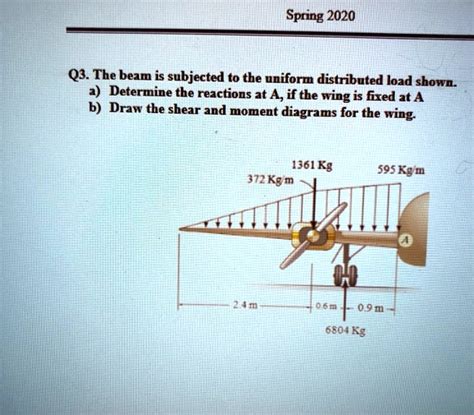 solved spring 2020 q3 the beam is subjected to the uniform