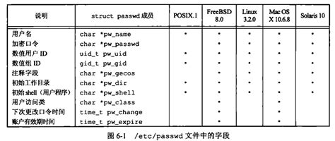 Apue 系统数据文件和信息 Sixzeroo