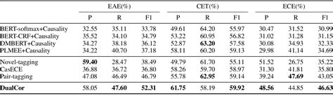Table 1 From Event Causality Extraction With Event Argument Correlations Semantic Scholar