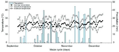average maximum and minimum temperature c and precipitation mm