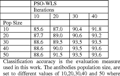 A Network Intrusions Detection System Based On A Quantum Bio Inspired